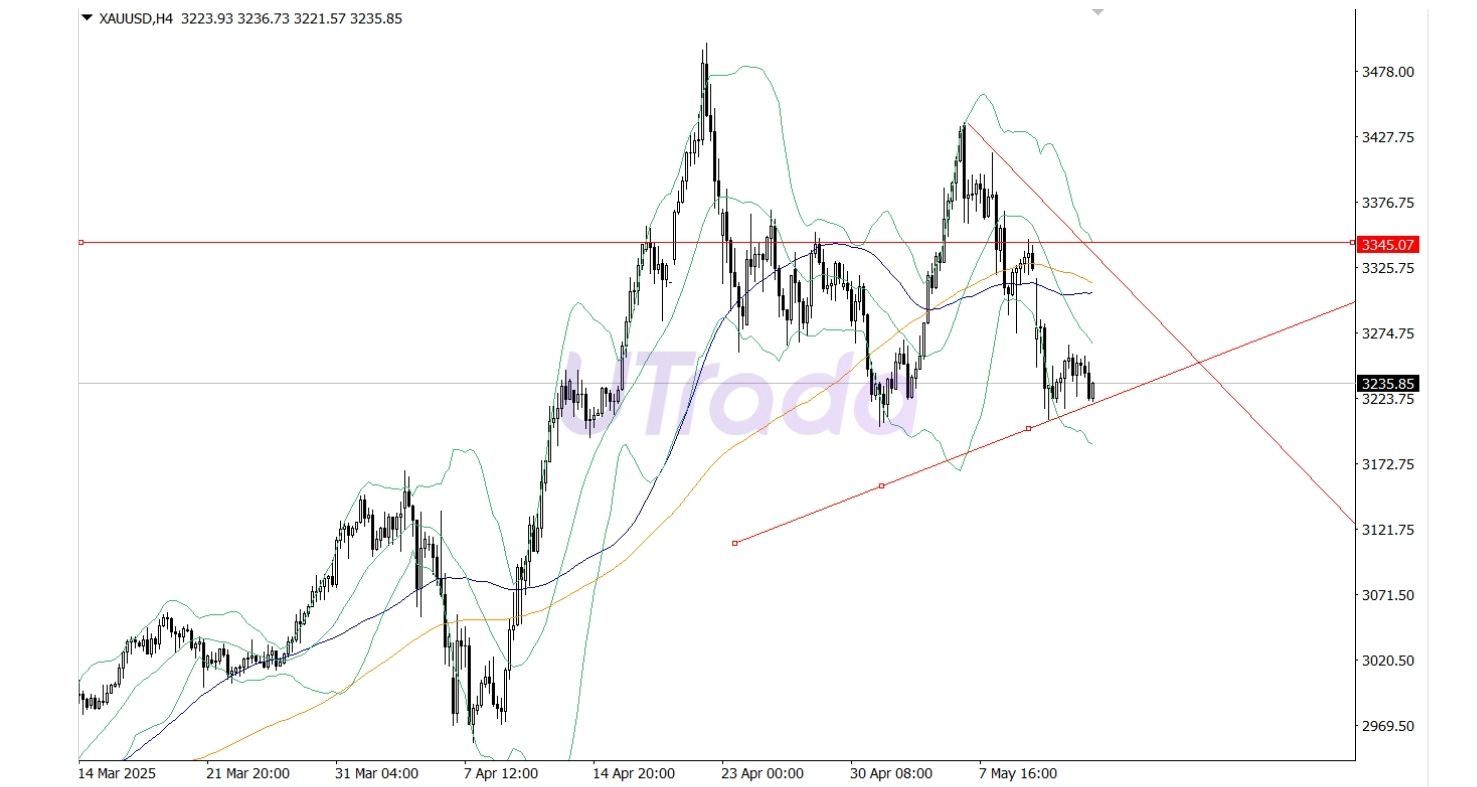 Gold Drop as US-China Deal and India-Pakistan Ceasefire
