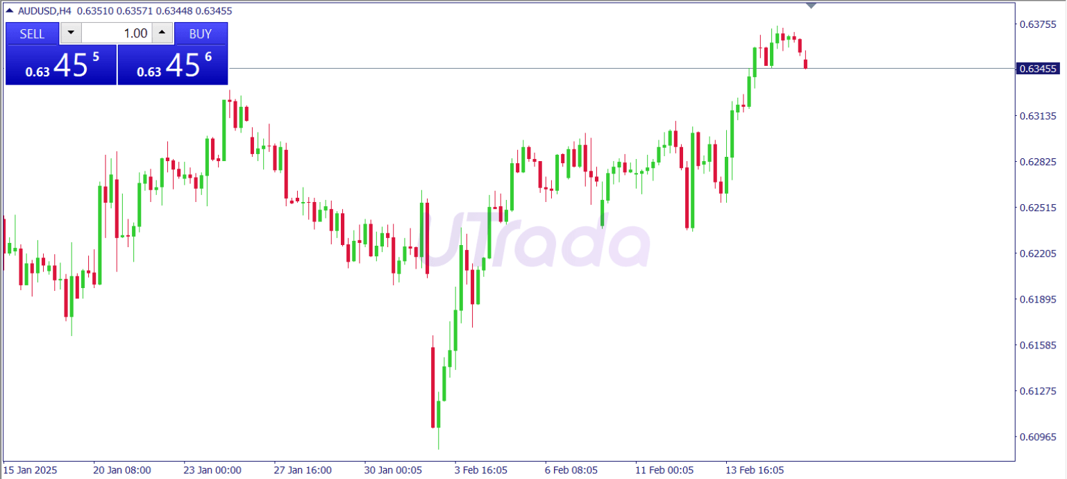 RBA Rate Cut Decision: Impact on AUD/USD & Key Levels